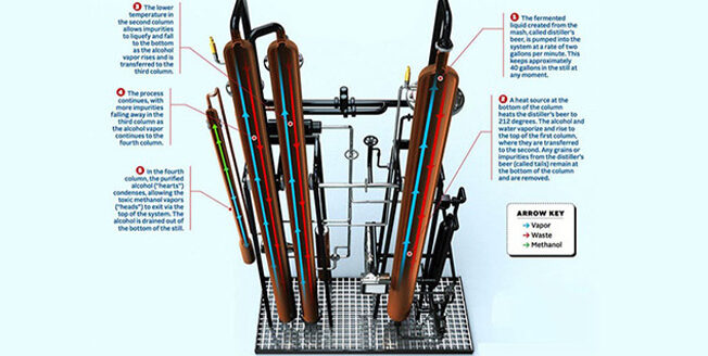 Continuous Distillation Stills - Headframe